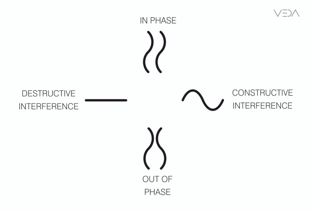 Wave – Flow of Kinetic Energy | VEDA